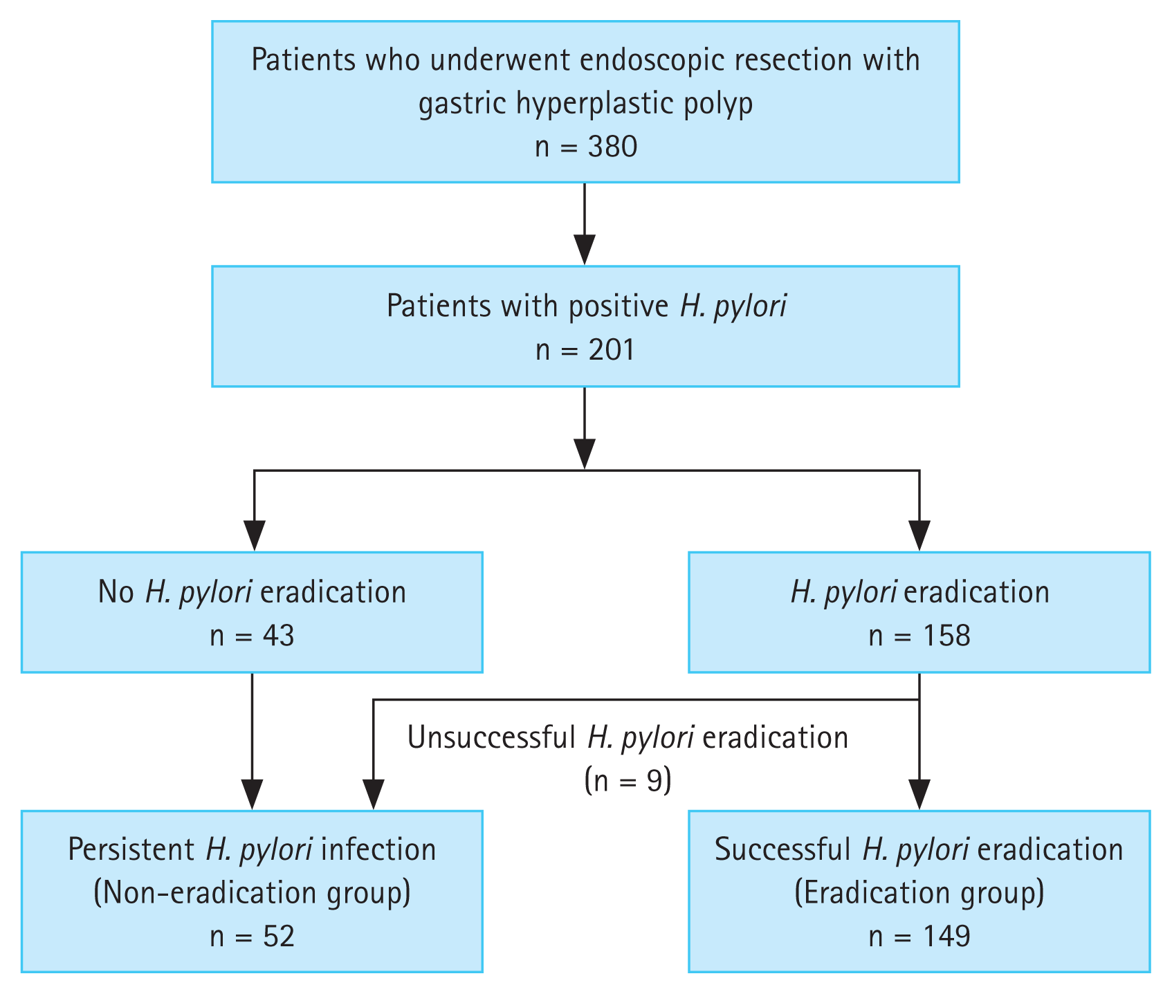 Management Of Gastric Polyps Novel Classification Of Gastric Polyps: