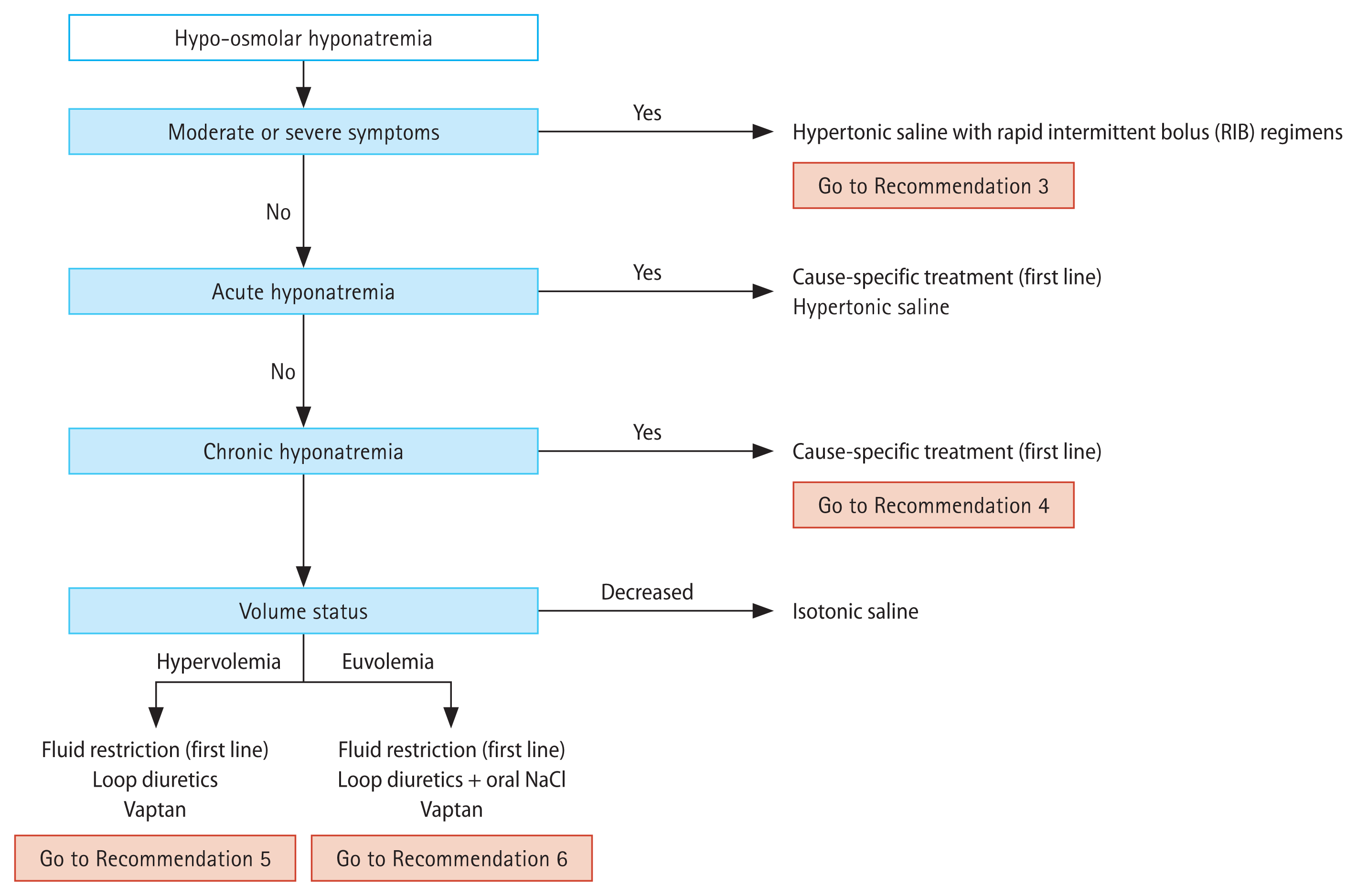 Hyponatremia Flow Chart